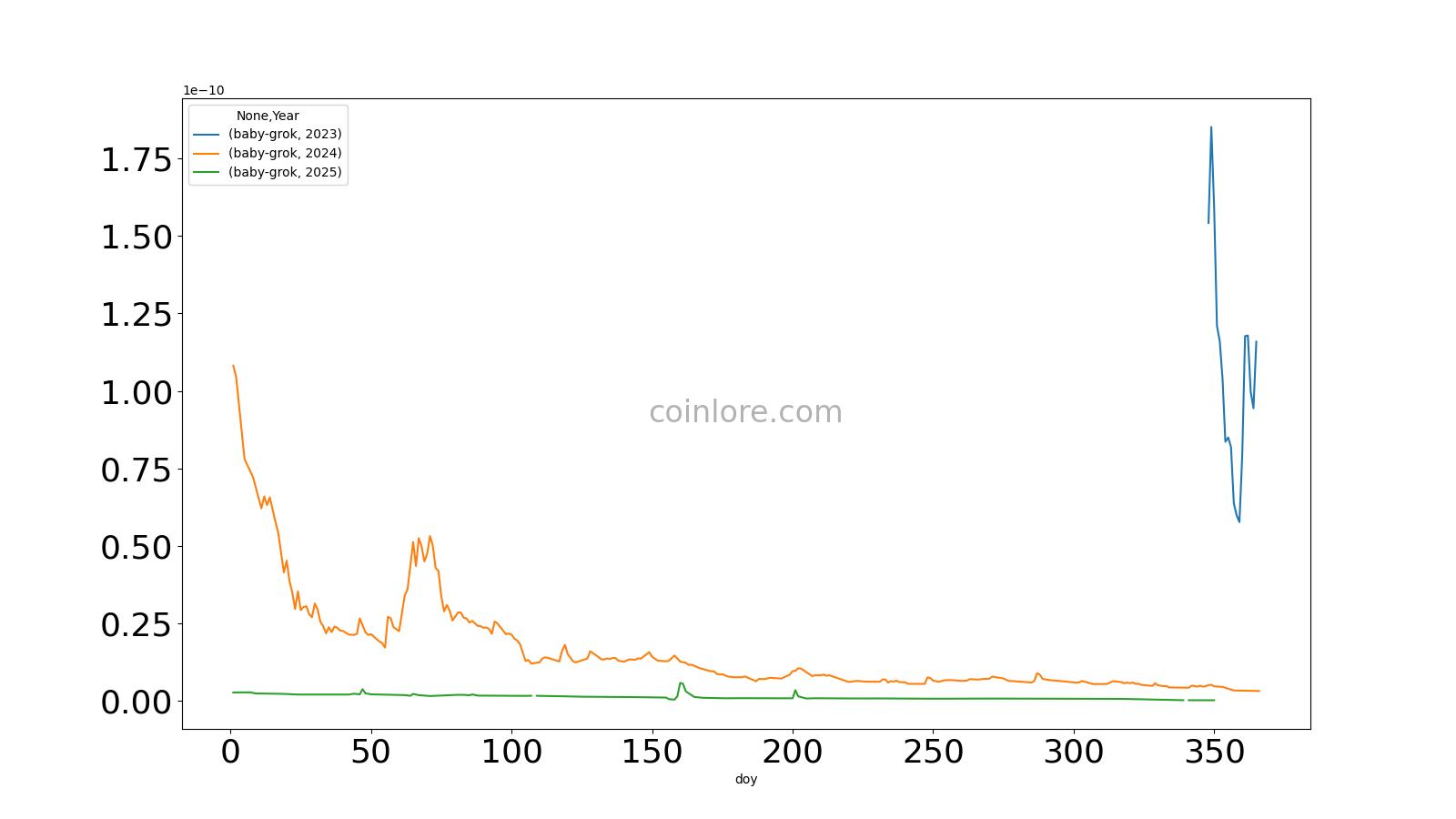 Baby Grok курс год за годом