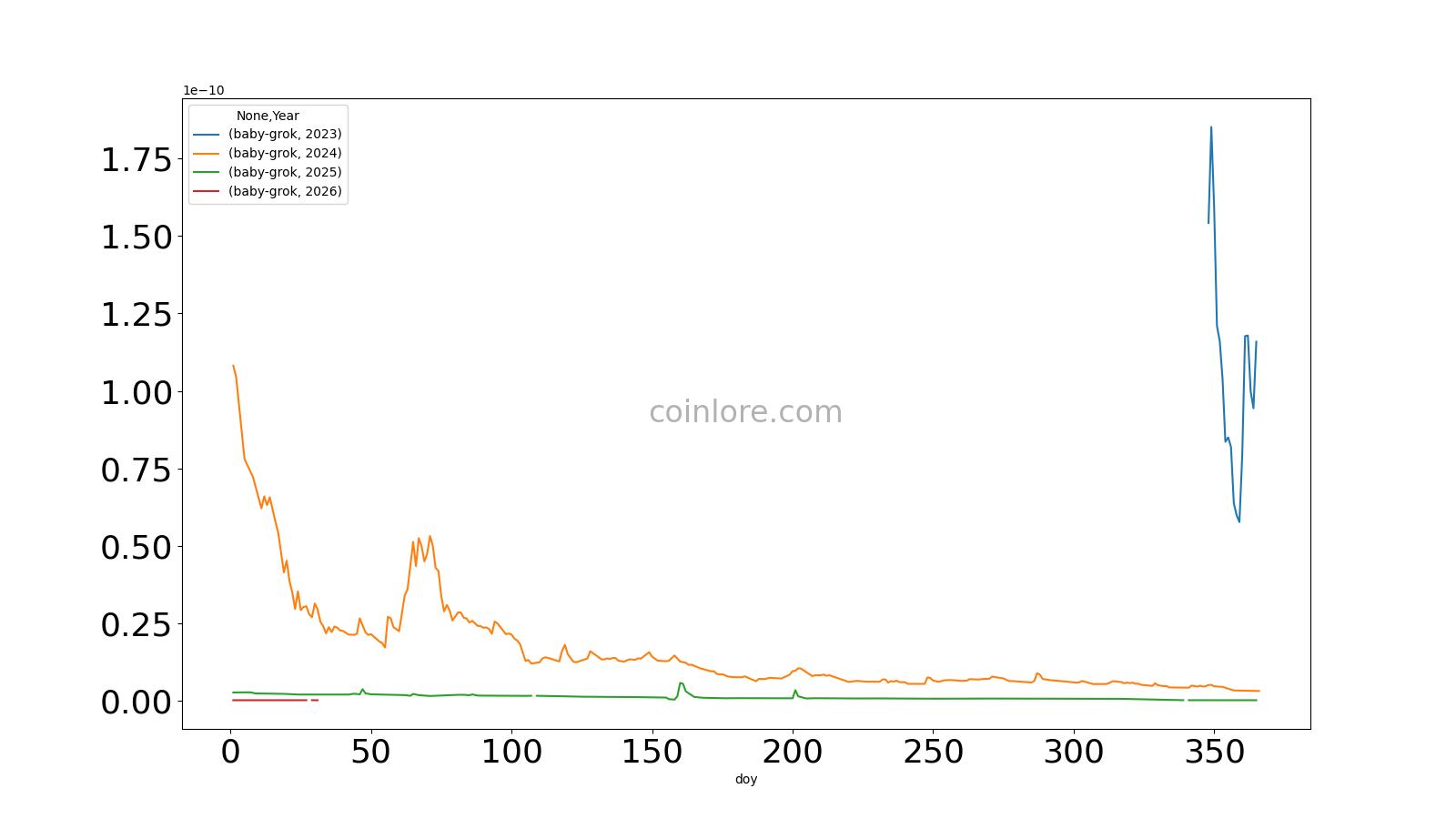 Baby Grok курс год за годом