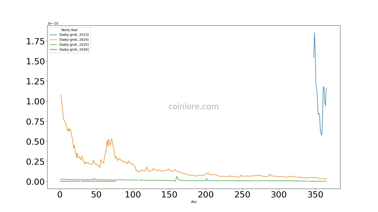 Baby Grok курс год за годом