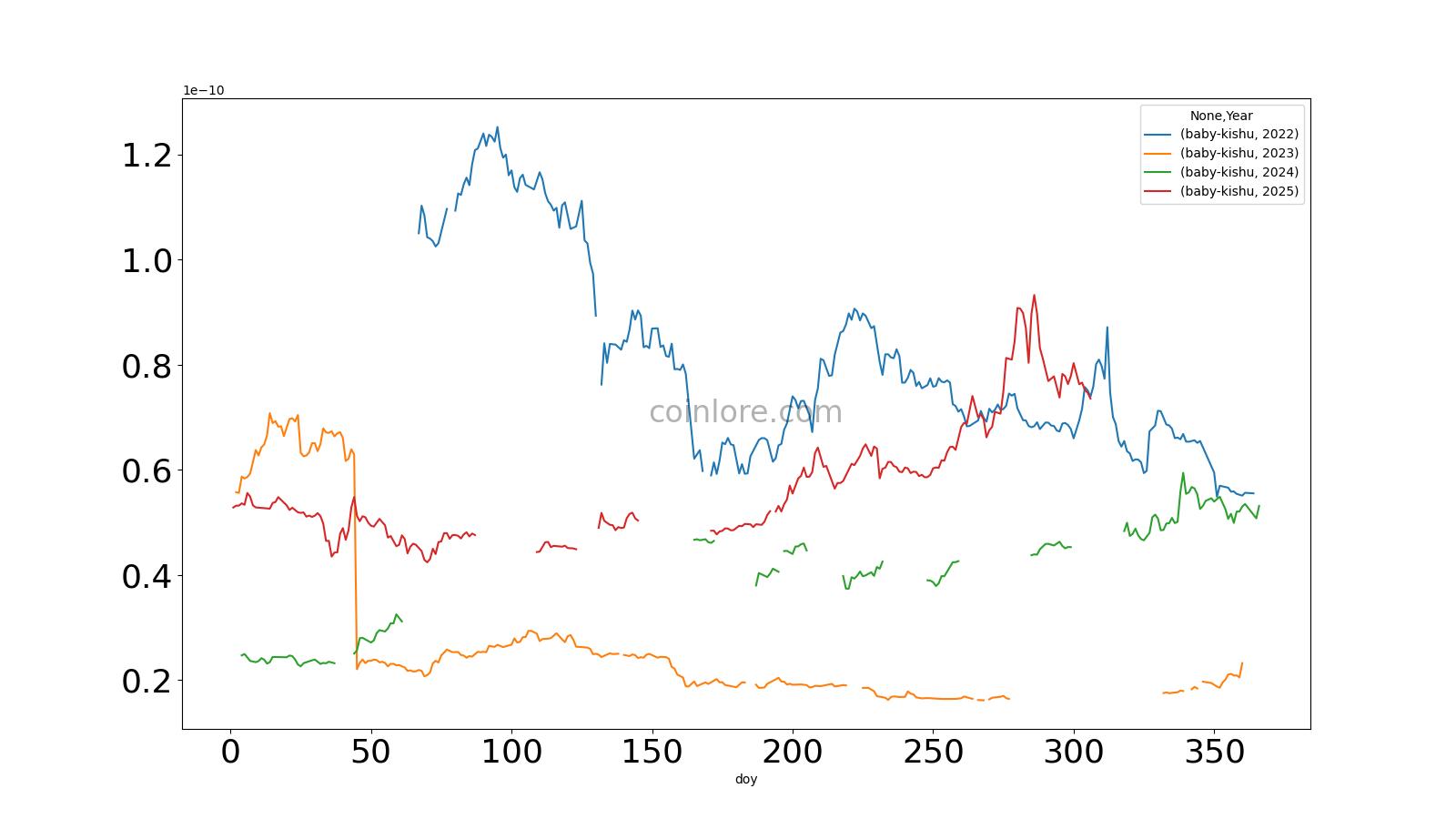 Baby Kishu Historical year over year chart