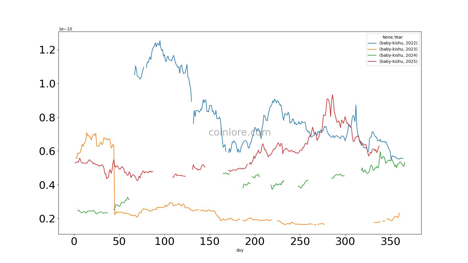 Year Over Year Baby Kishu Price