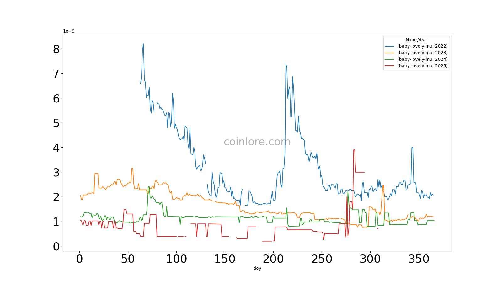 Baby Lovely Inu Historical year over year chart