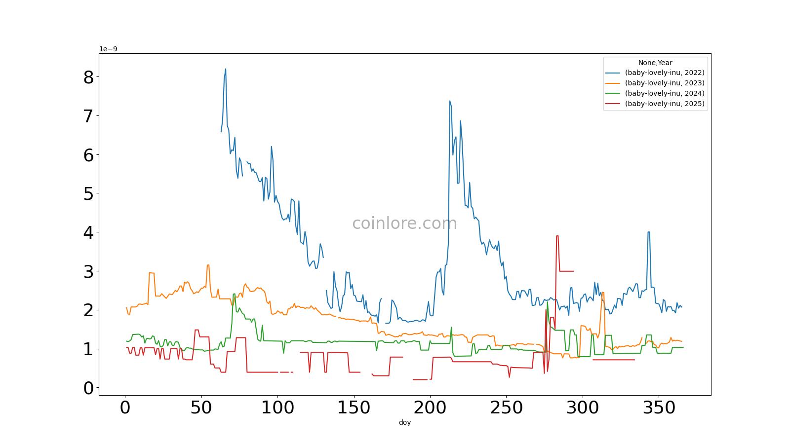Baby Lovely Inu Historical year over year chart