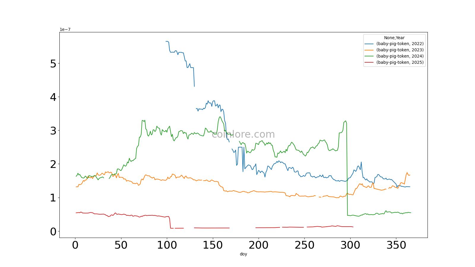 Baby Pig Token Historical year over year chart