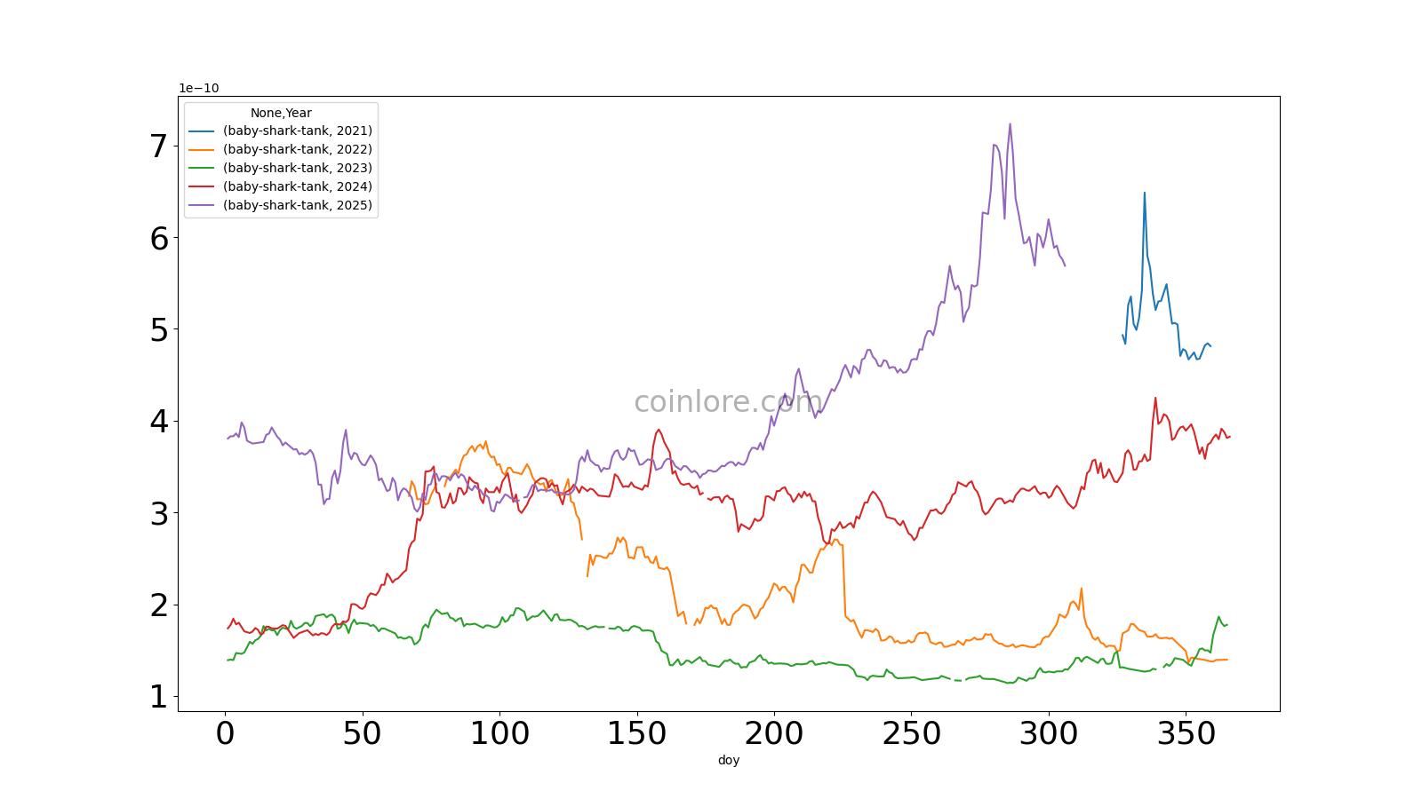 Baby Shark Tank Historical year over year chart