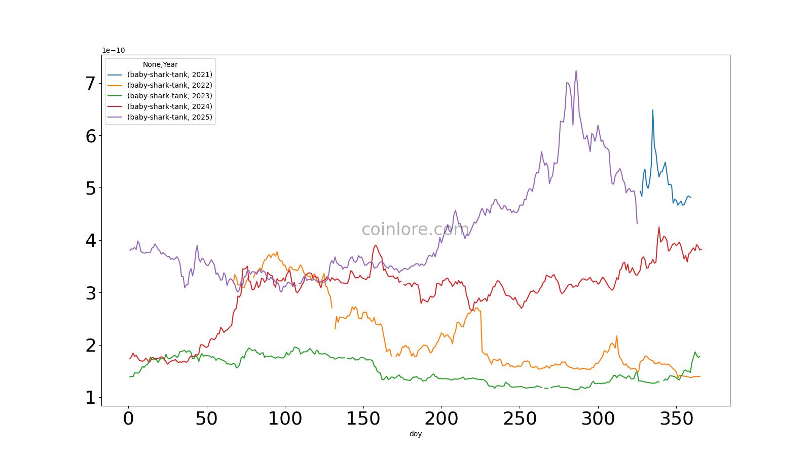 Year Over Year Baby Shark Tank Price