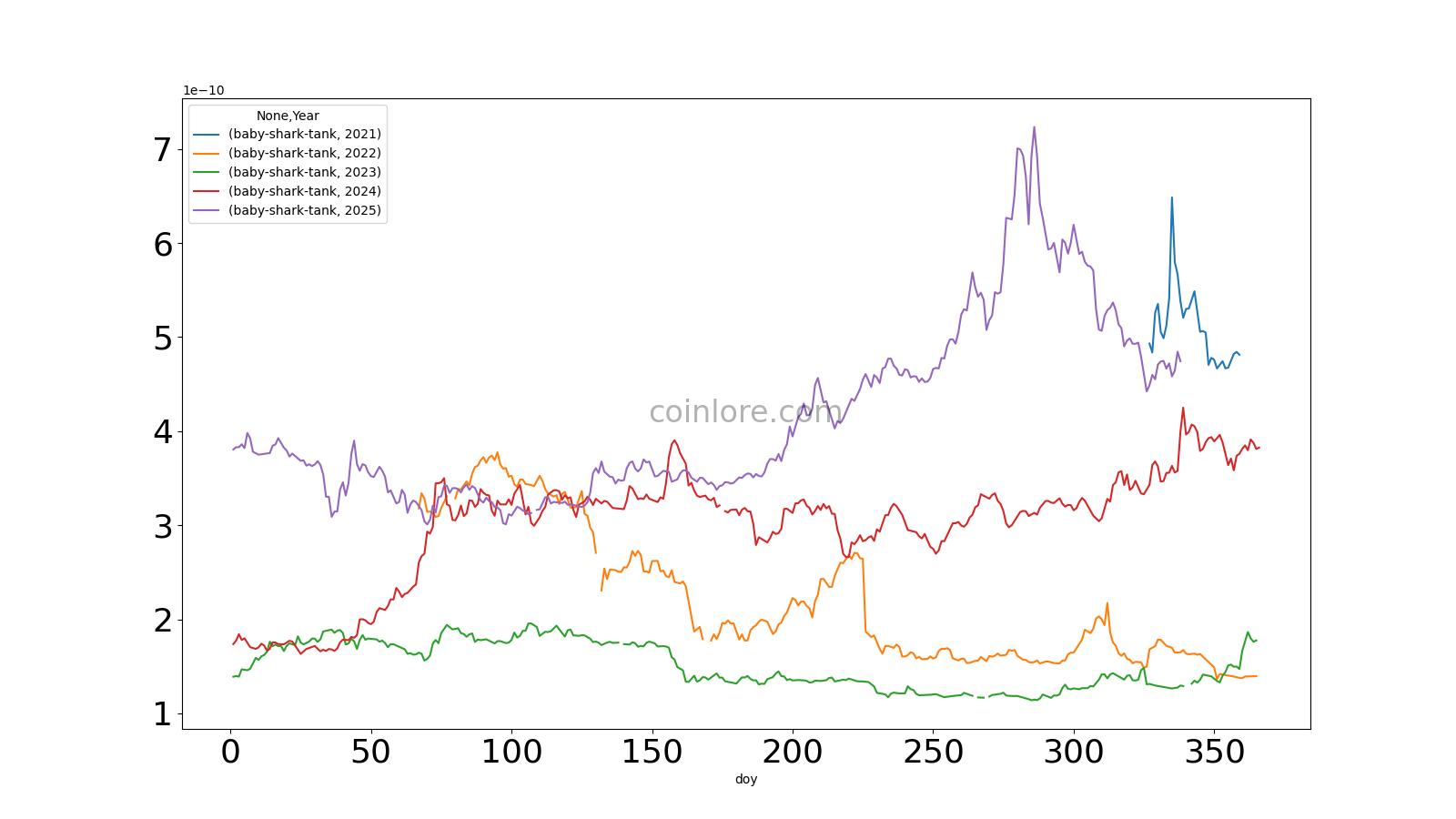 Baby Shark Tank Historical year over year chart