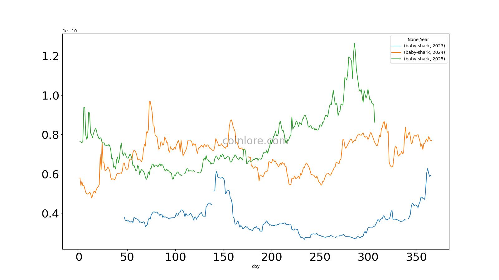 Baby Shark Historical year over year chart