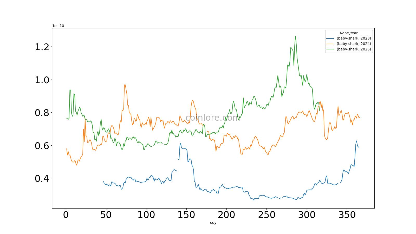 Baby Shark Historical year over year chart