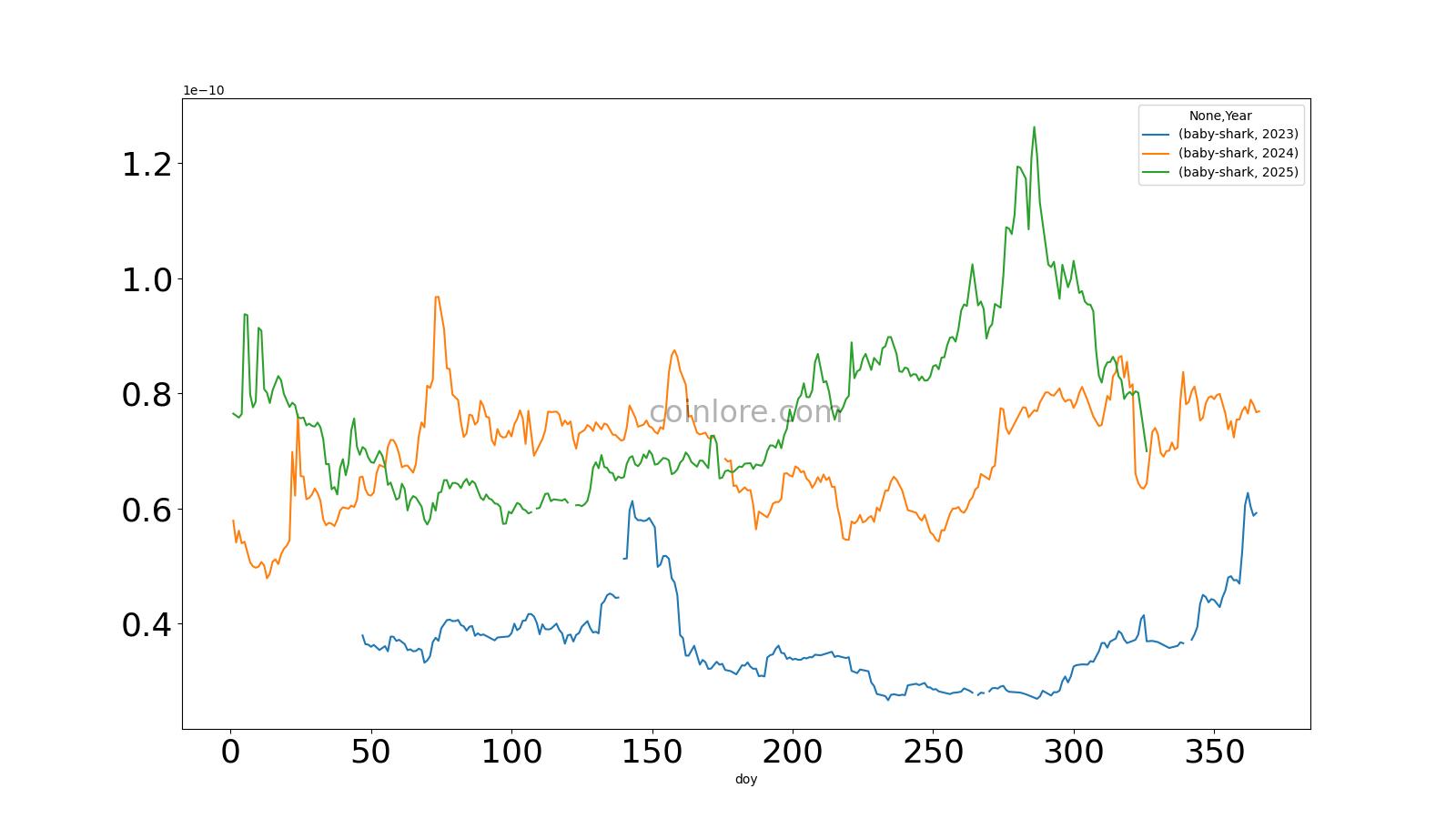 Baby Shark Historical year over year chart