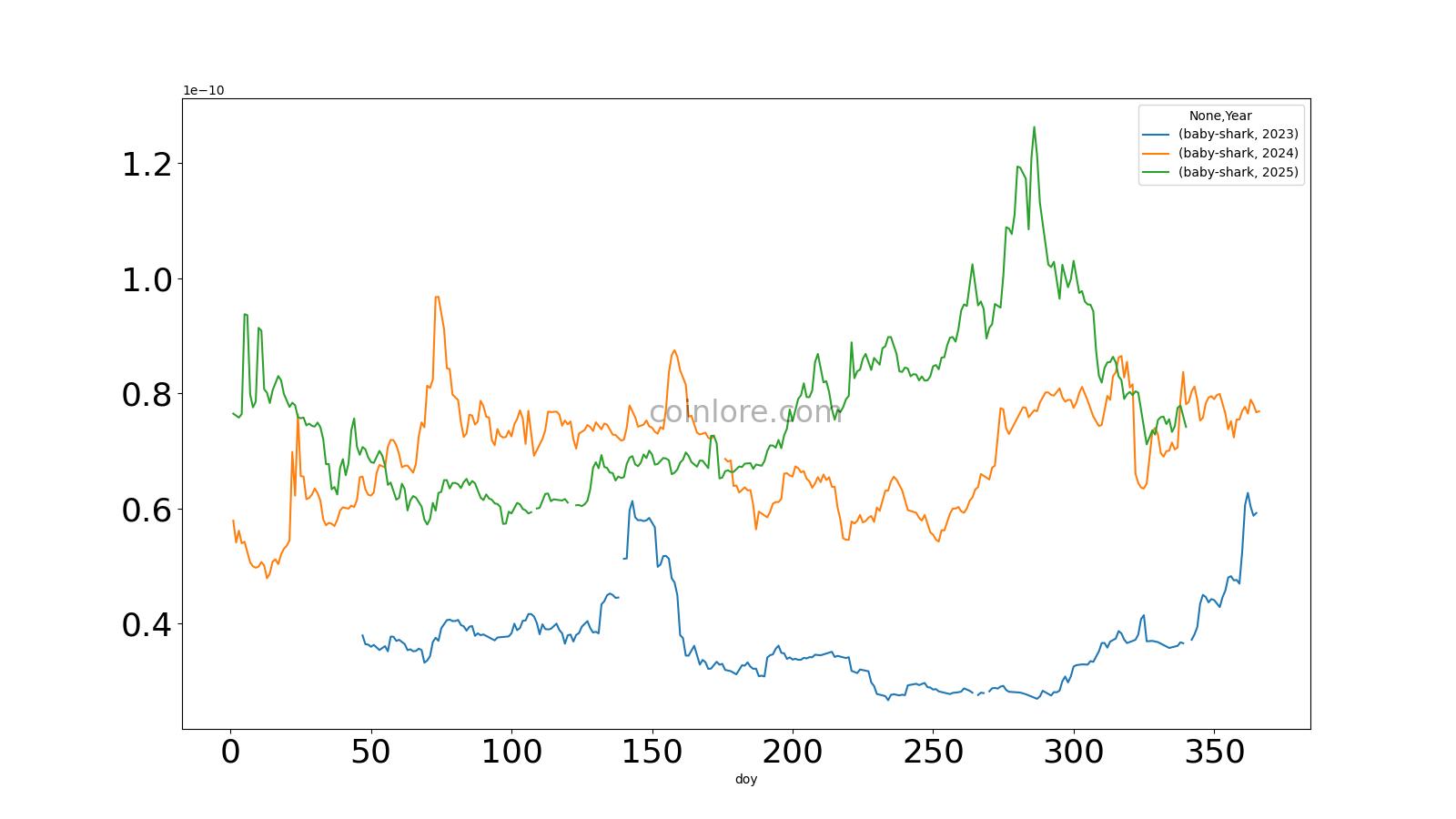 Baby Shark Historical year over year chart
