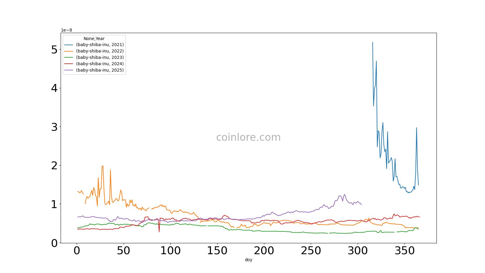 Baby Shiba Inu Historical year over year chart