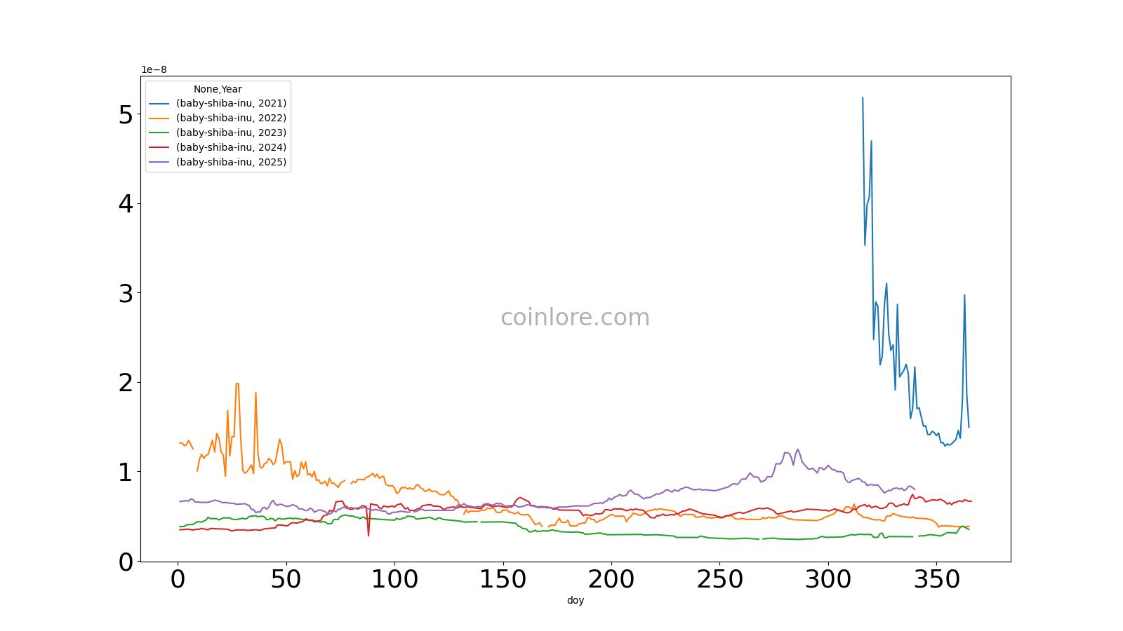 Baby Shiba Inu Historical year over year chart