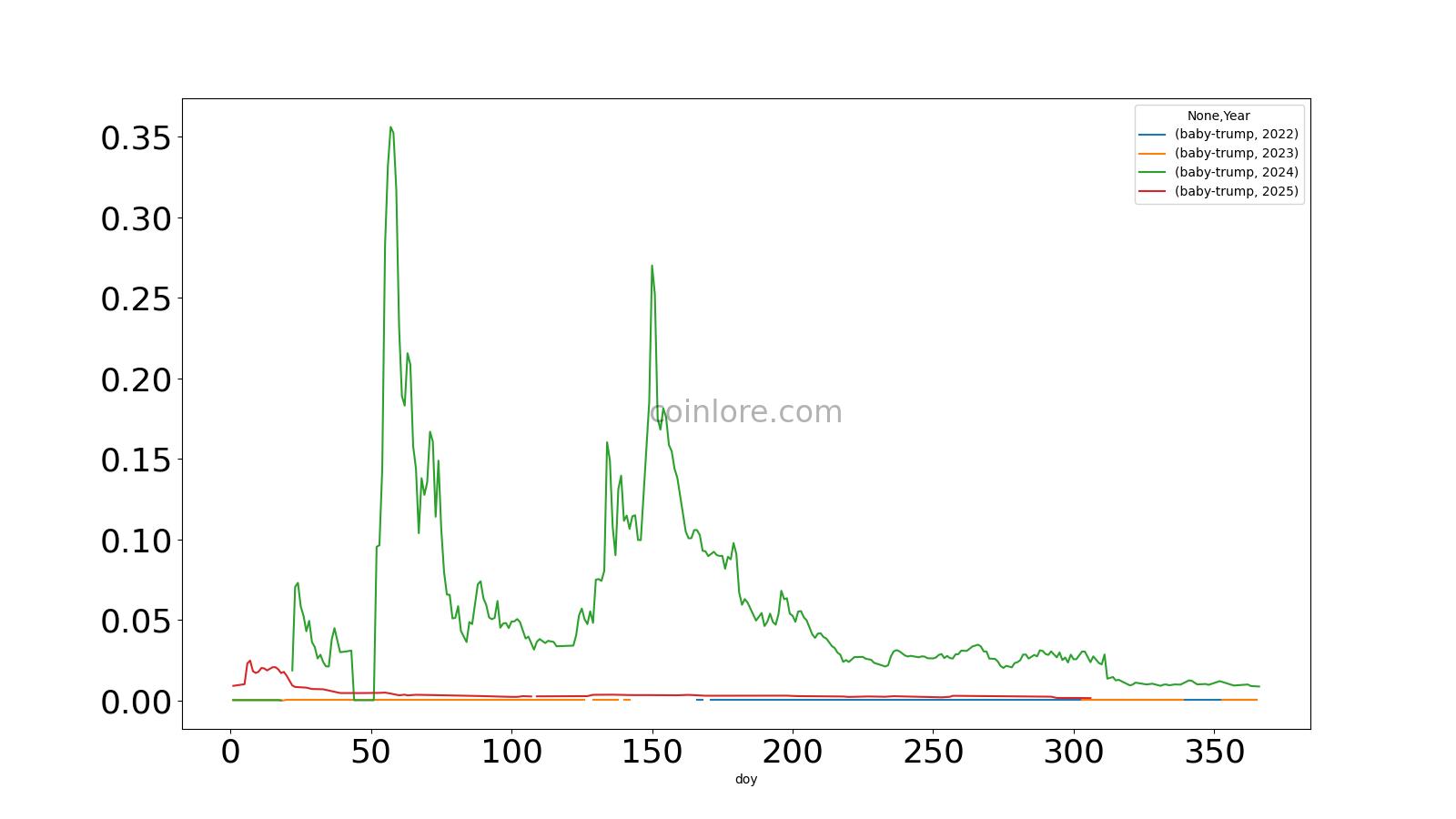 Year Over Year Baby Trump Price