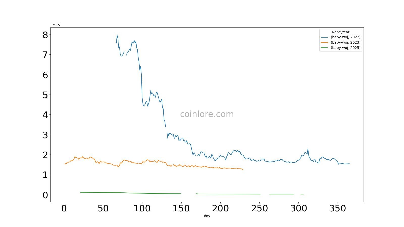 Year Over Year Baby WOJ Price