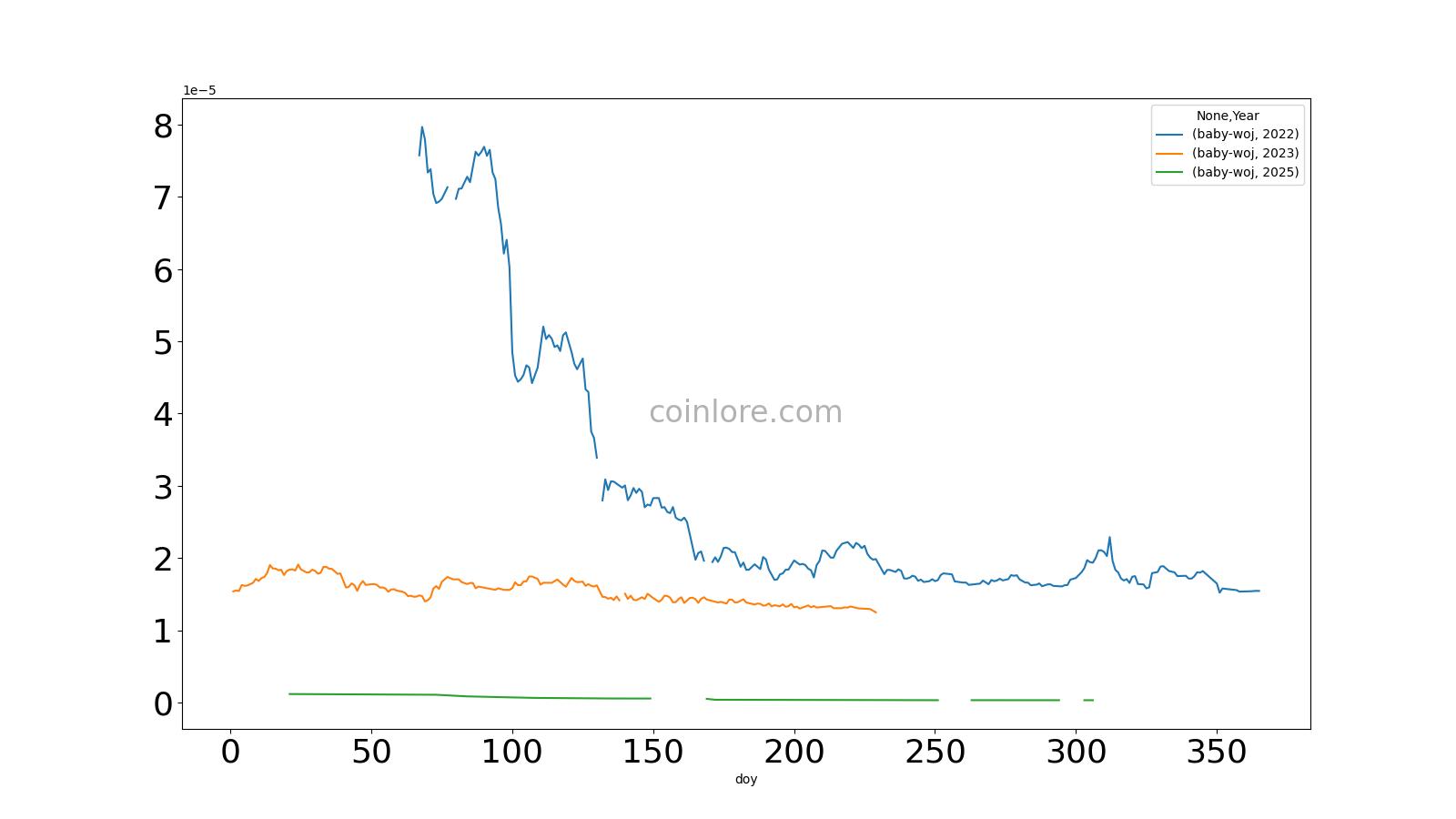 Year Over Year Baby WOJ Price