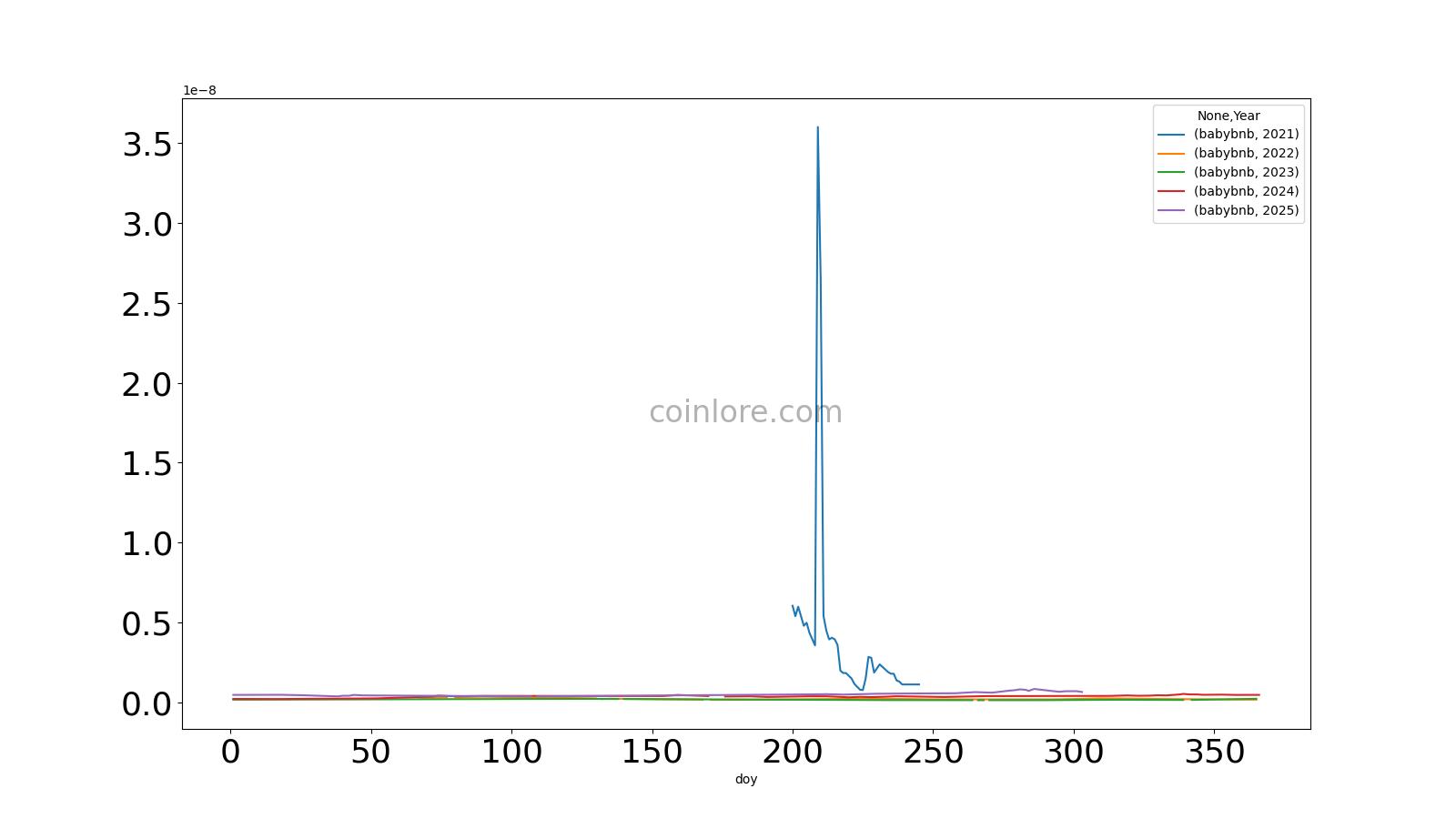 BabyBNB Historical year over year chart
