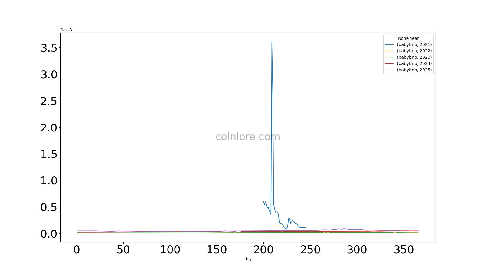 BabyBNB Historical year over year chart