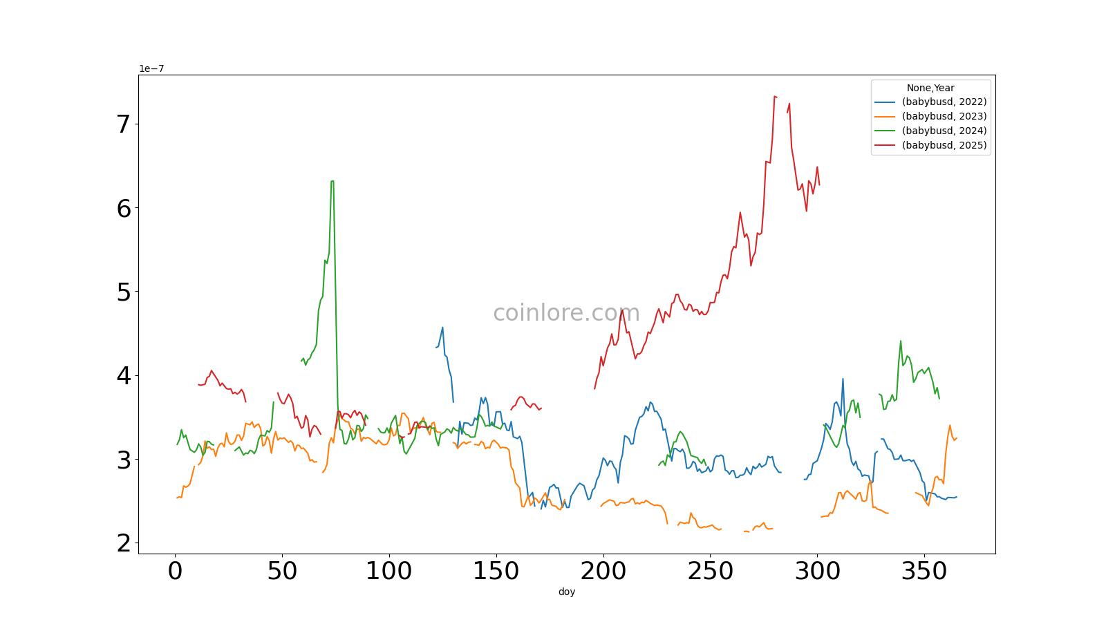Year Over Year BabyBUSD Price