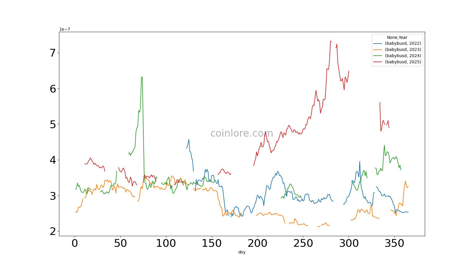 Year Over Year BabyBUSD Price