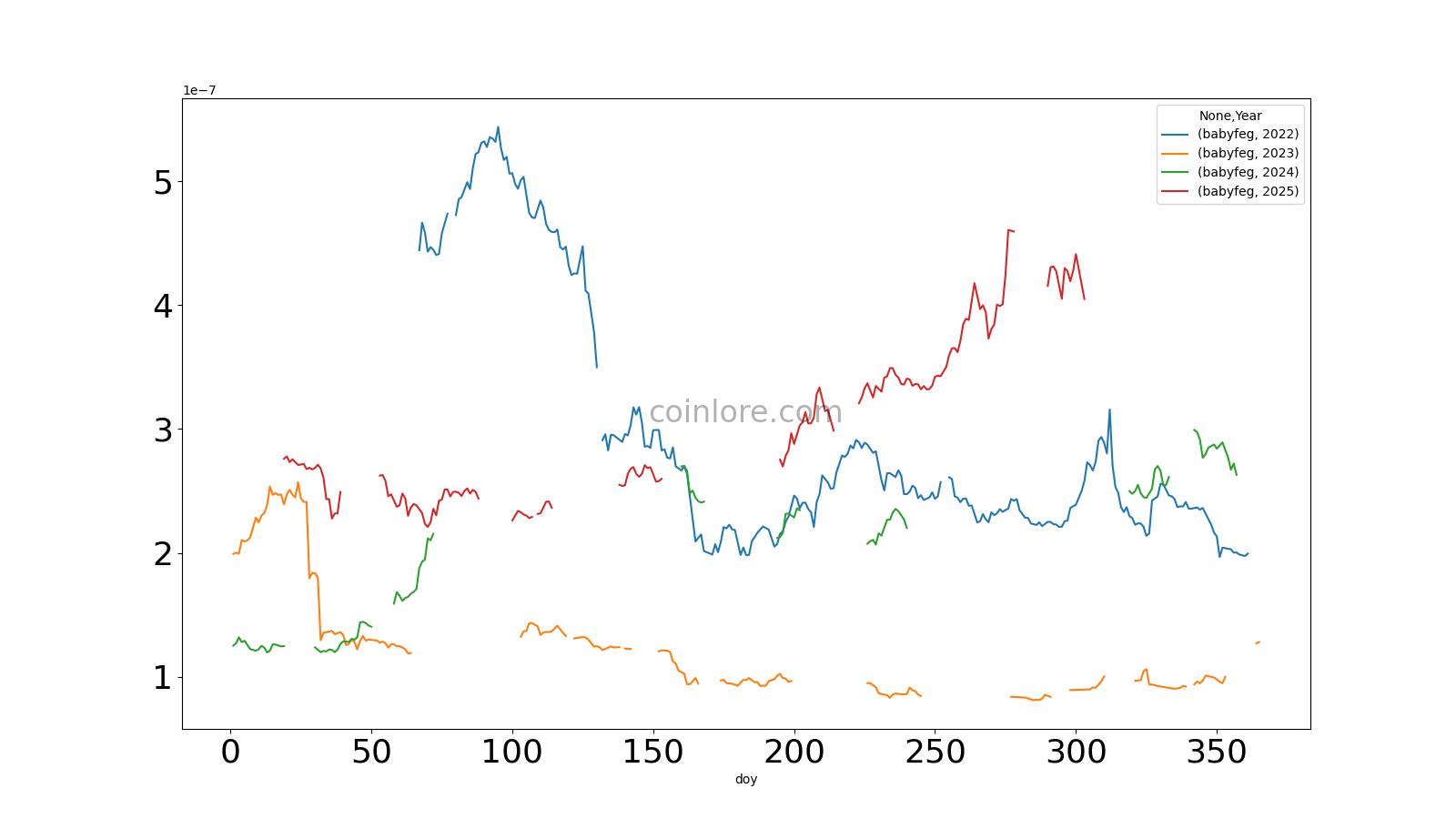 Babyfeg Historical year over year chart
