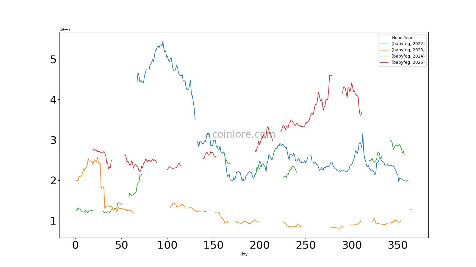 Babyfeg Historical year over year chart