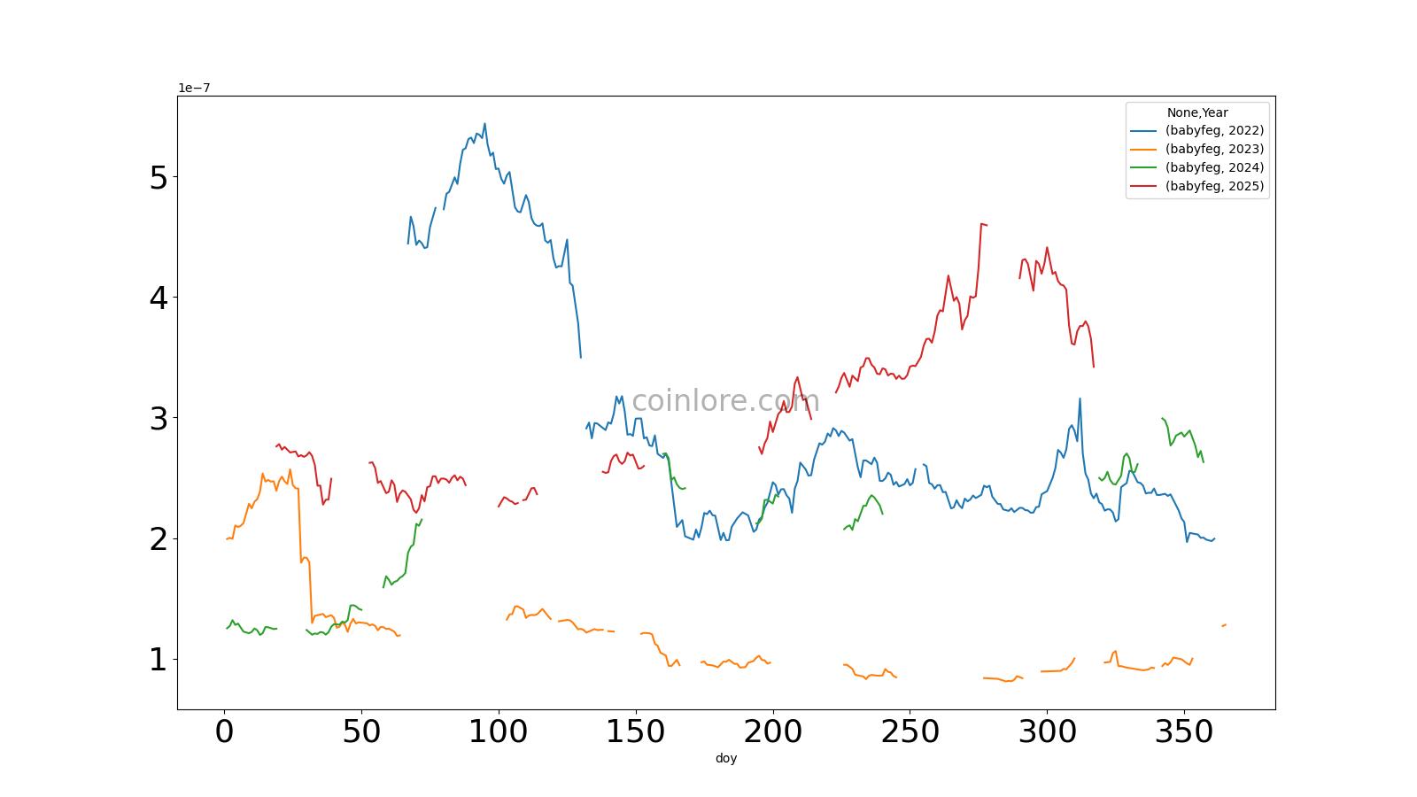 Babyfeg Historical year over year chart