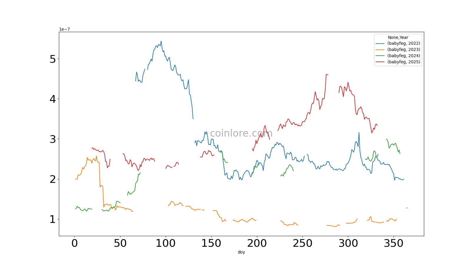 Babyfeg Historical year over year chart