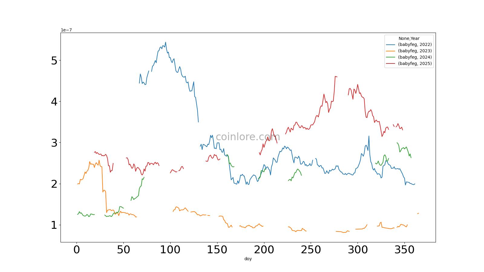 Babyfeg Historical year over year chart