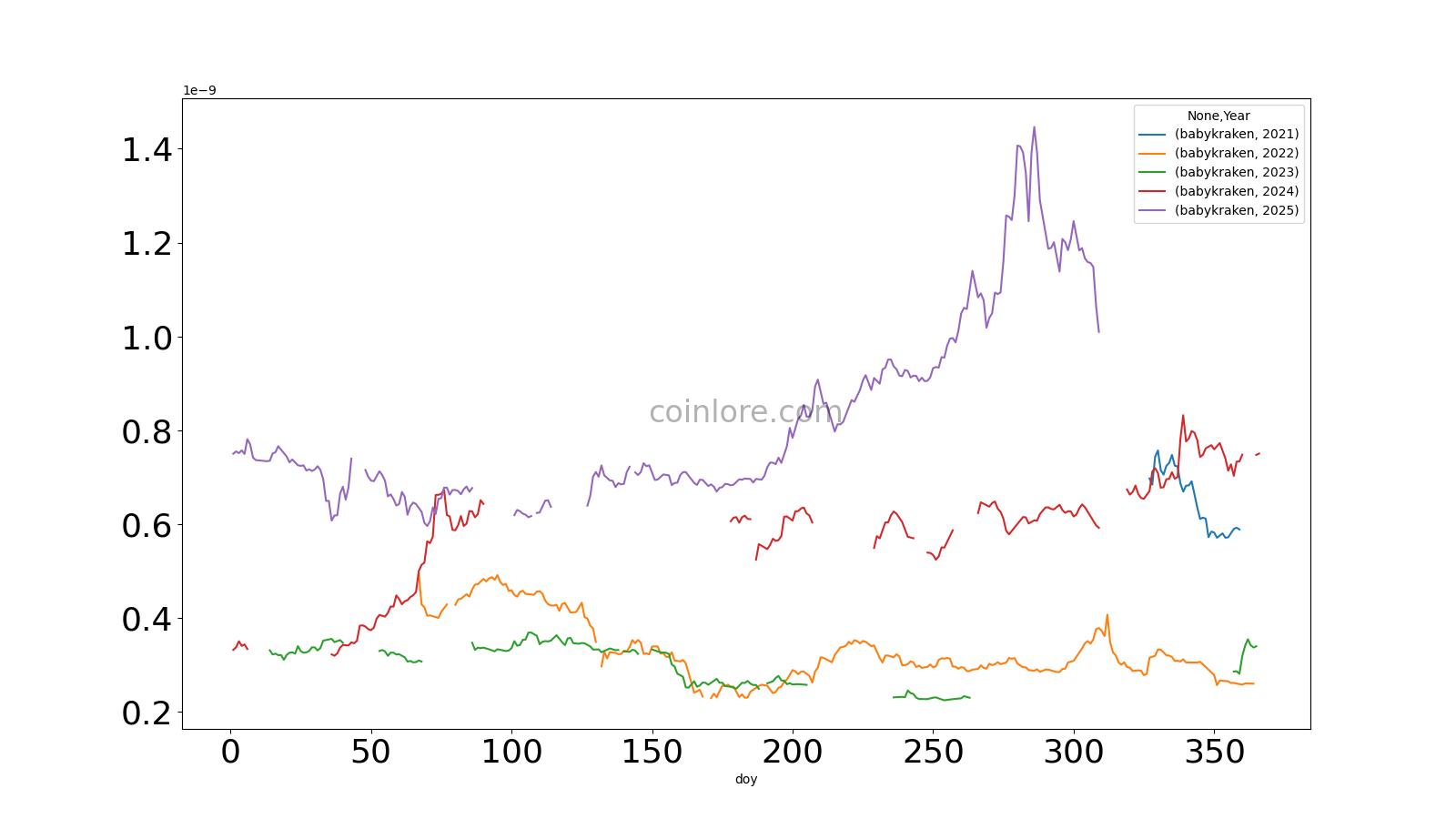 BabyKraken Historical year over year chart