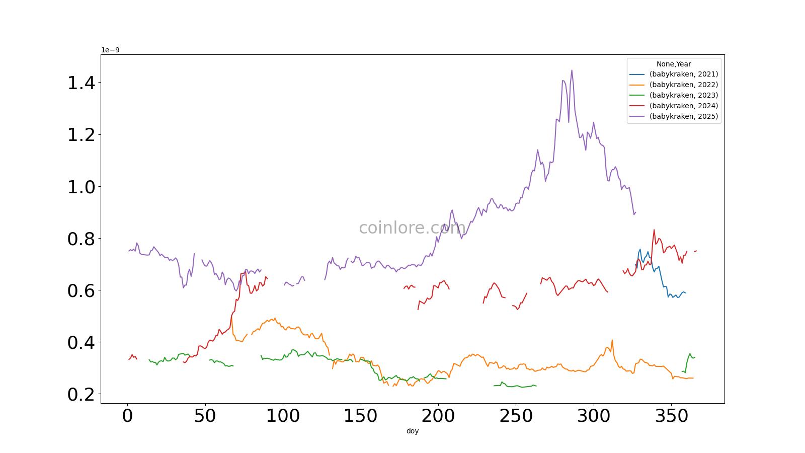 BabyKraken Historical year over year chart