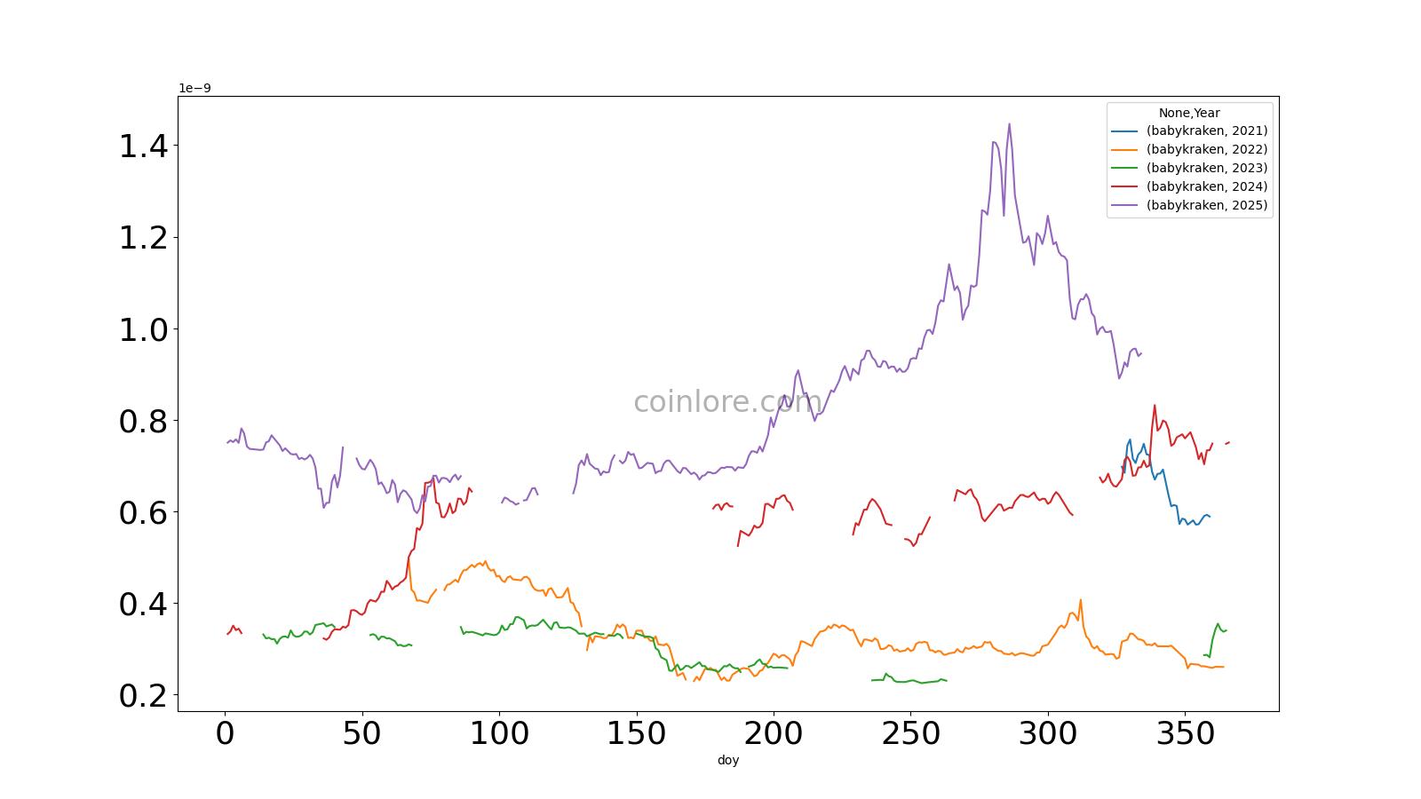 BabyKraken Historical year over year chart