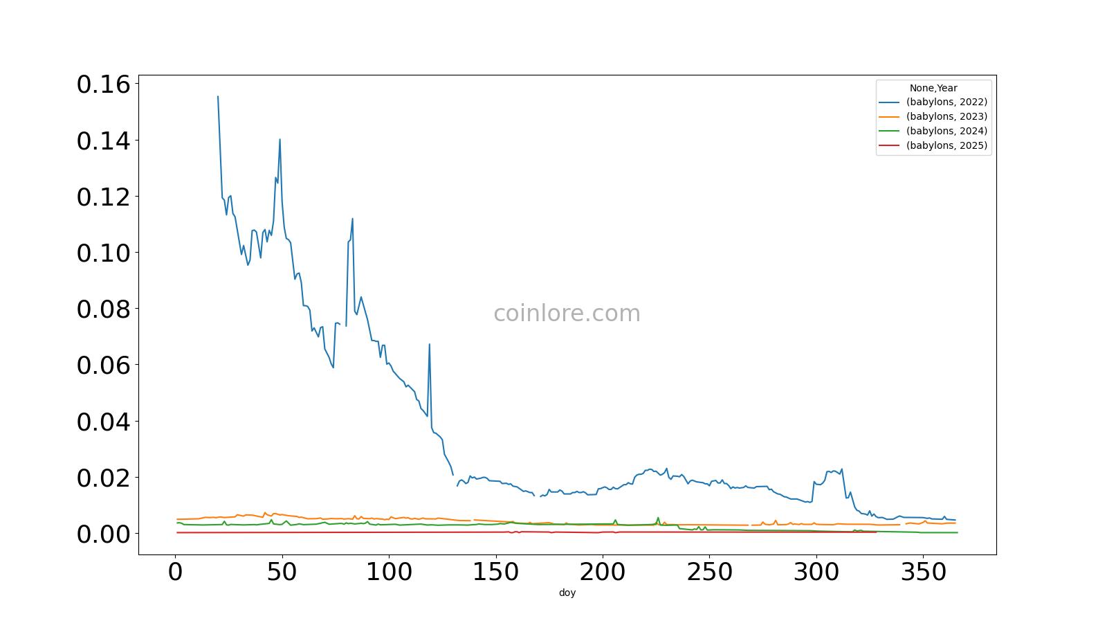Babylons Year over year price