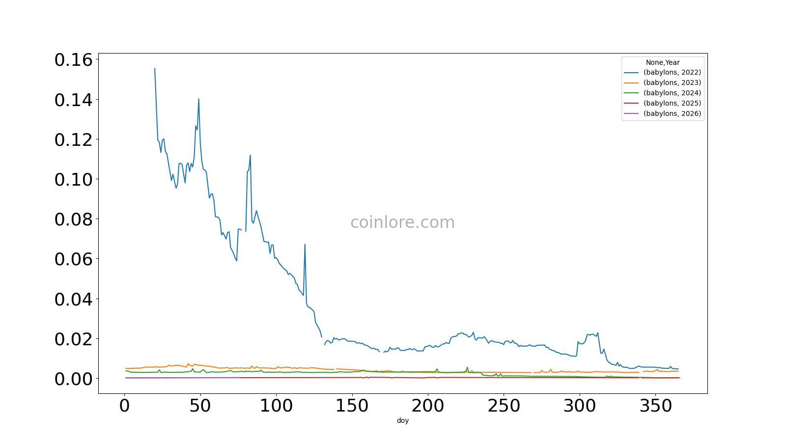Babylons курс год за годом