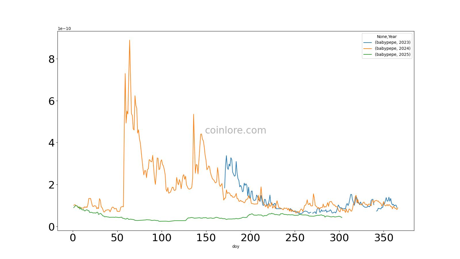 BabyPepe Historical year over year chart