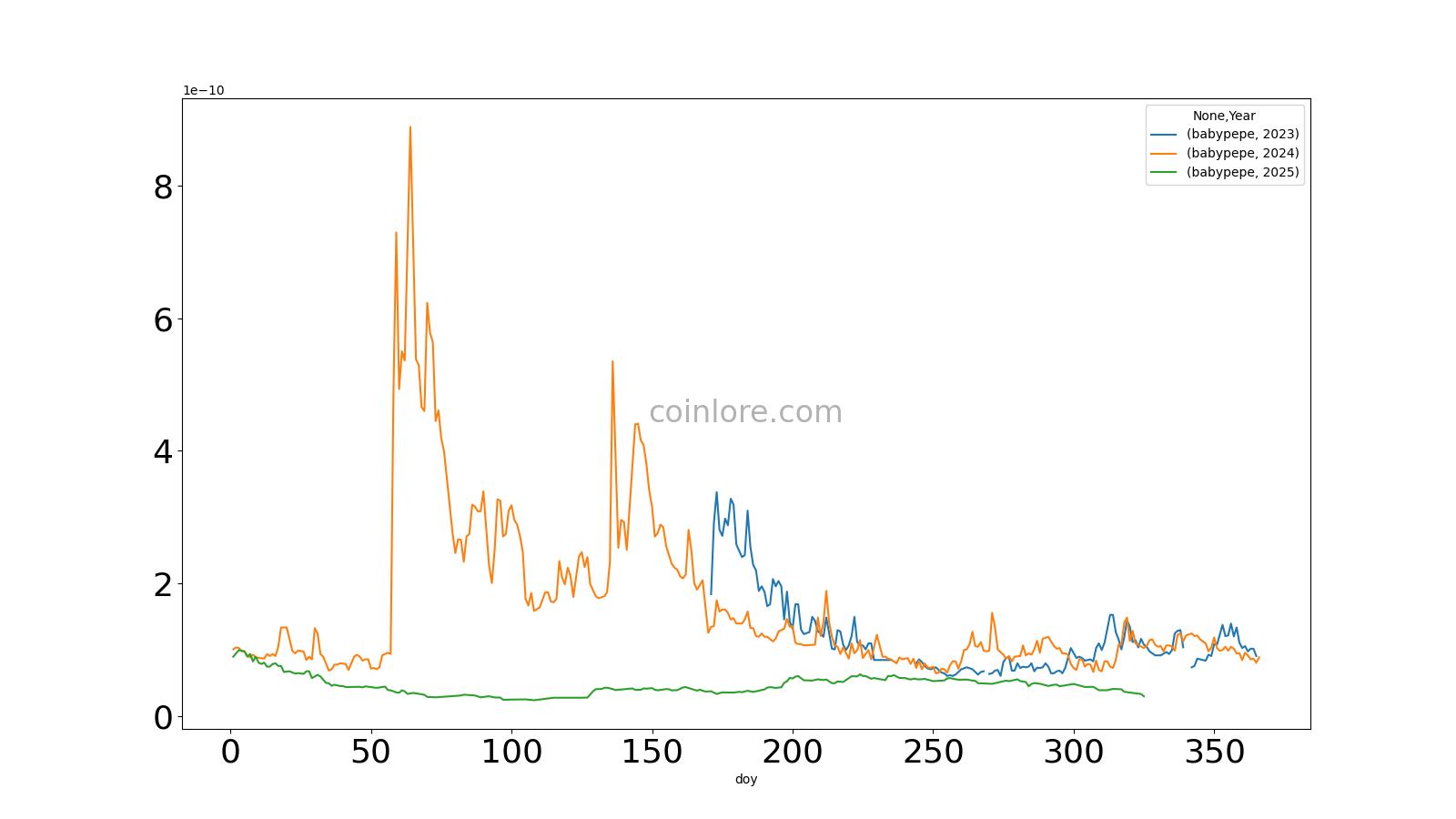 BabyPepe Historical year over year chart