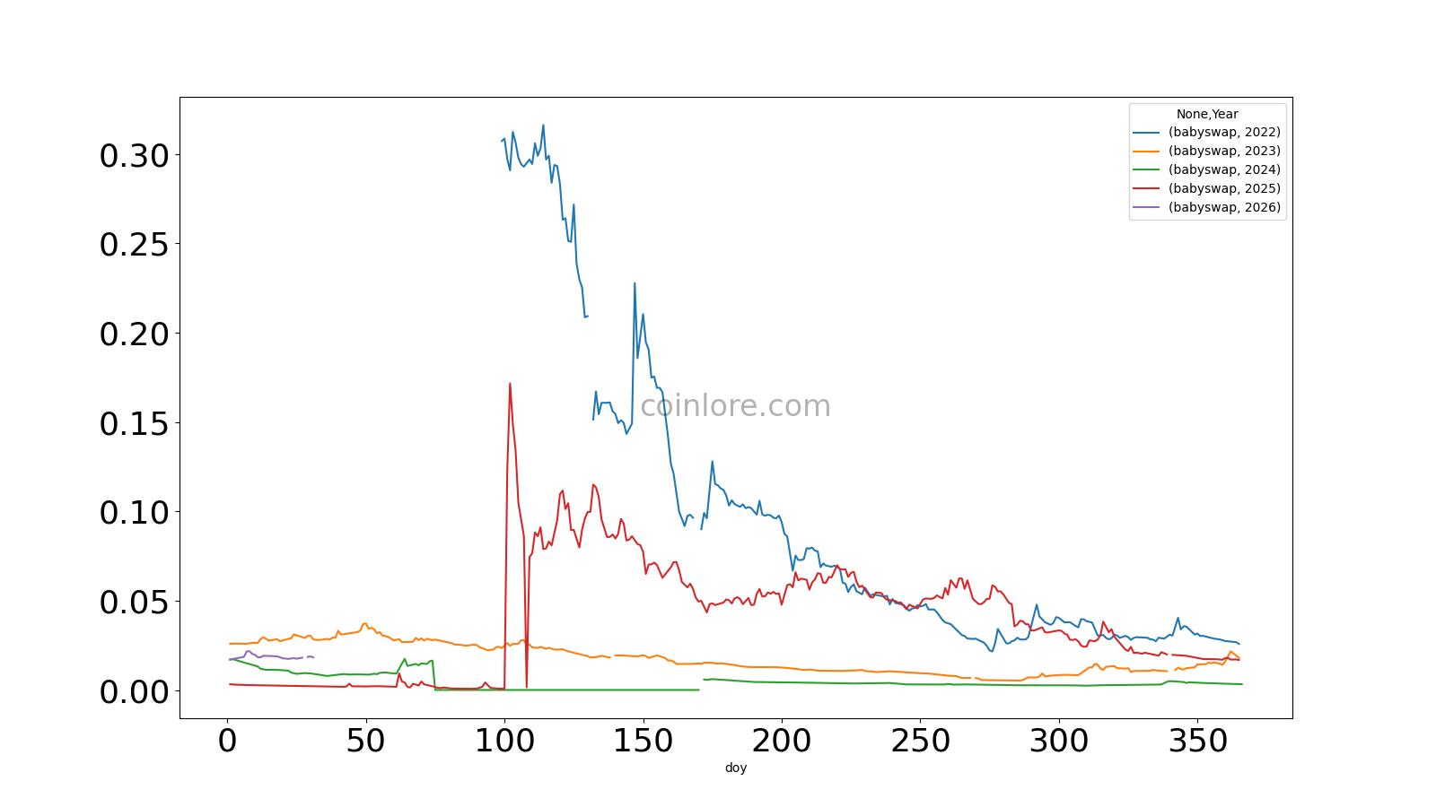 Yıl Bazında BabySwap Fiyatı