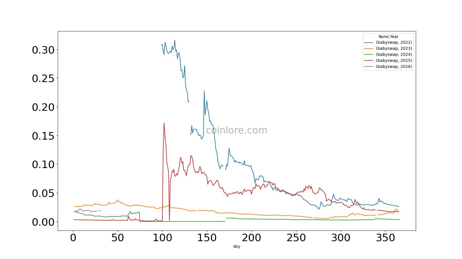 BabySwap курс год за годом