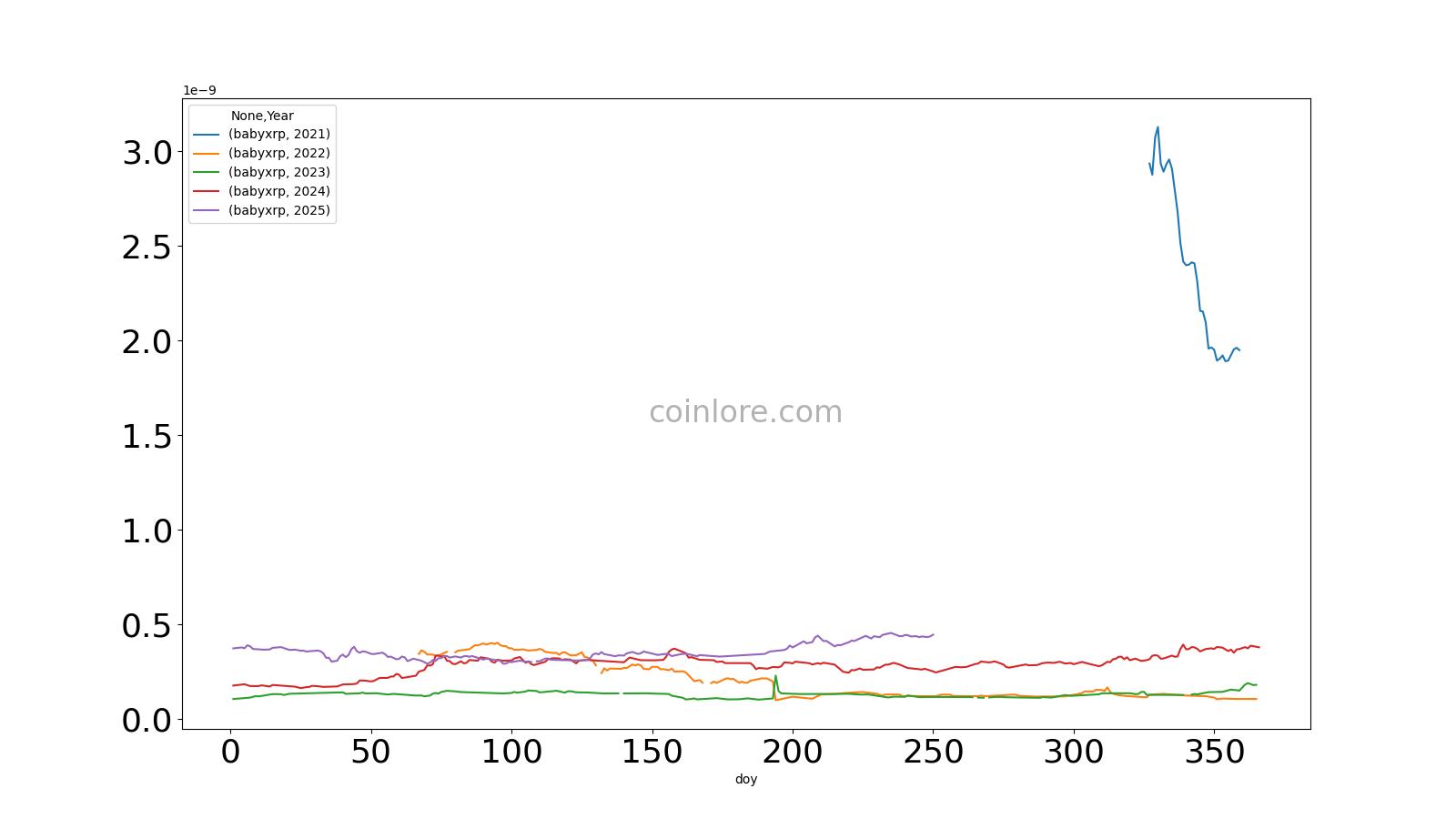 Year Over Year BabyXrp Price