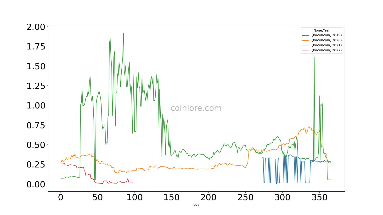 Year Over Year BaconCoin Price