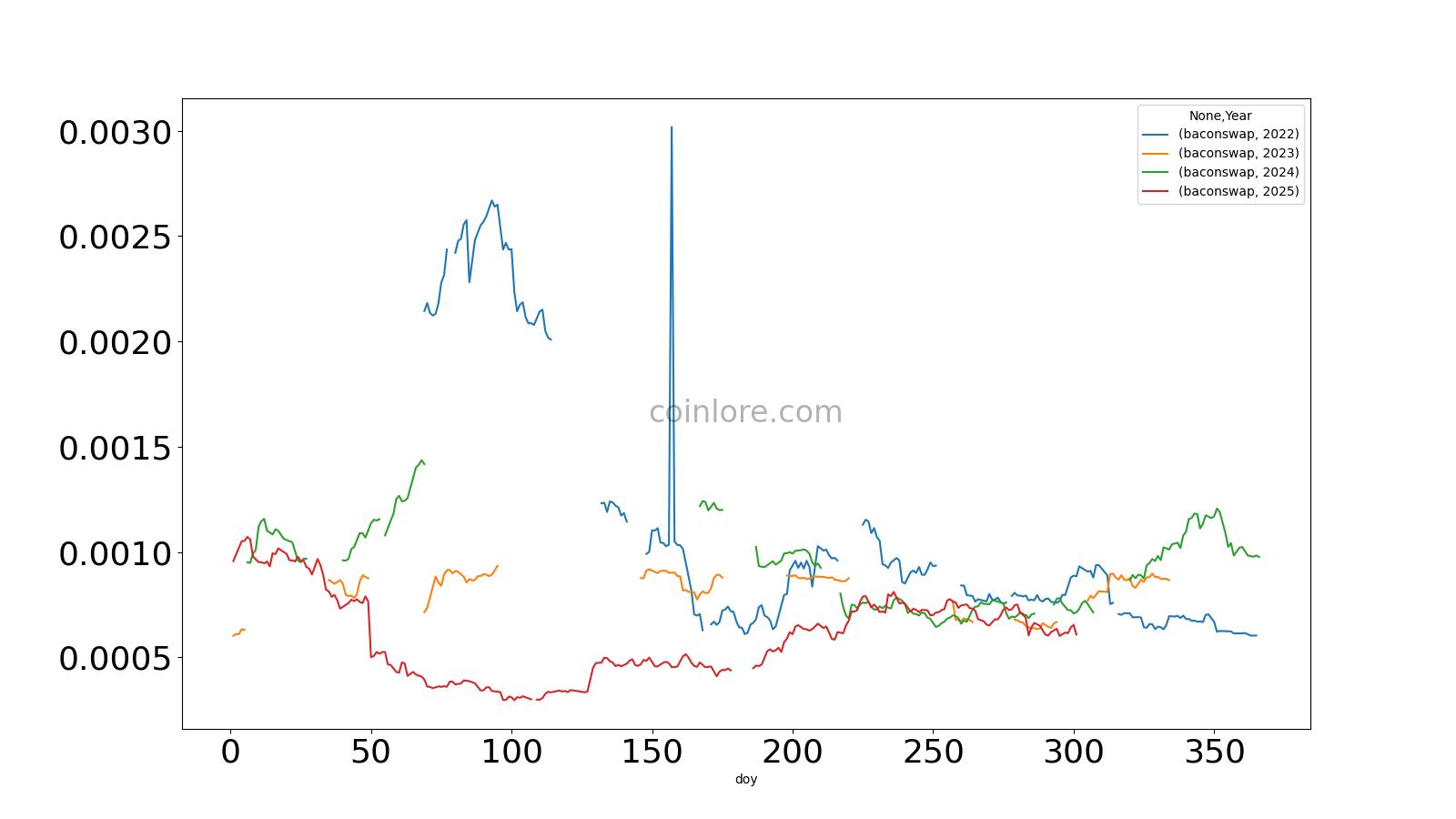 BaconSwap Historical year over year chart