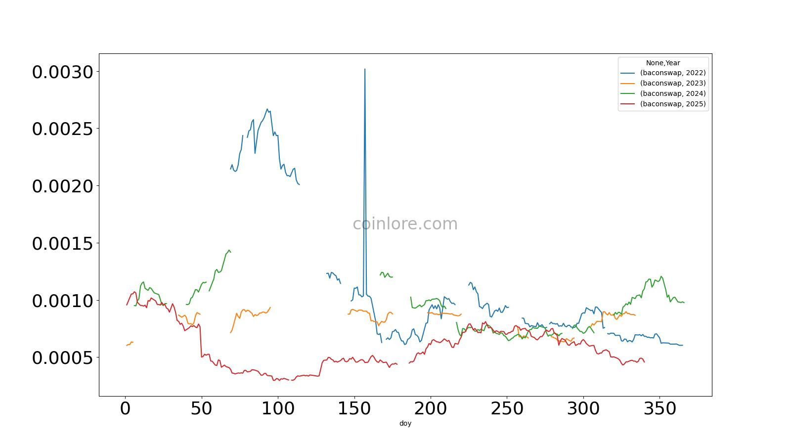 BaconSwap Historical year over year chart