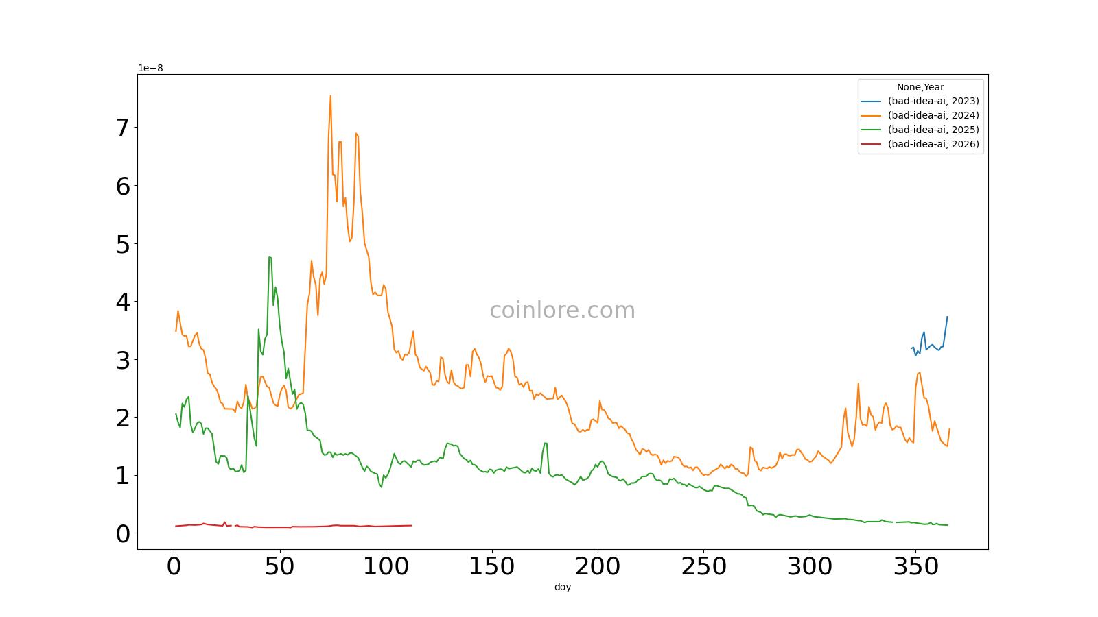 Bad Idea AI курс год за годом