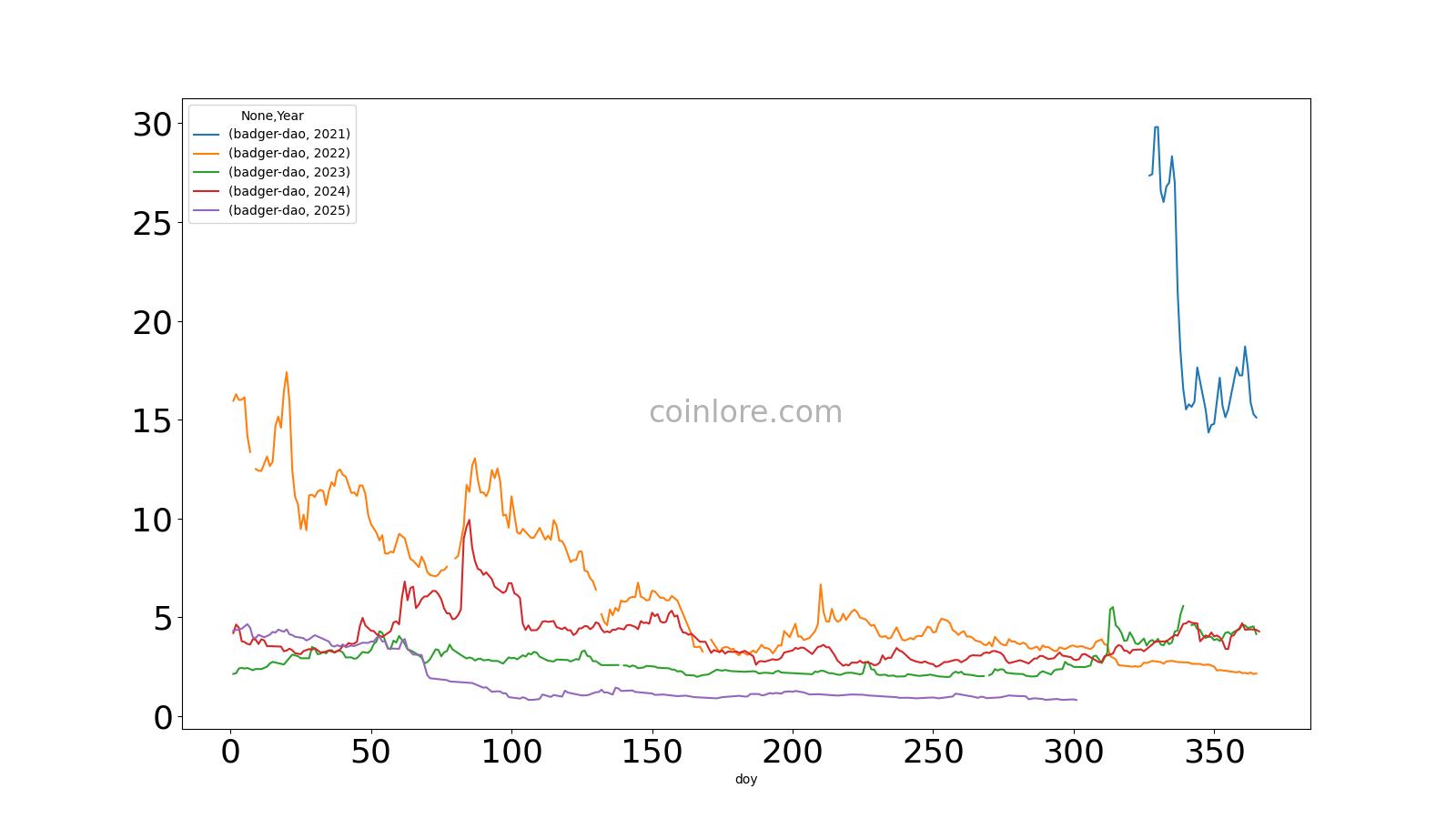 Badger DAO Historical year over year chart