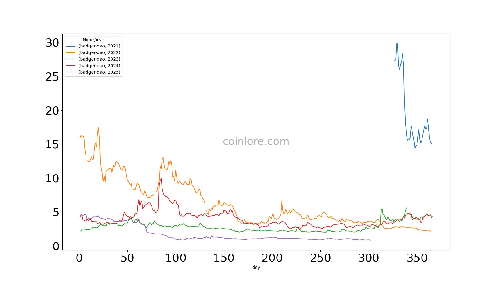 Precio año a año de Badger DAO