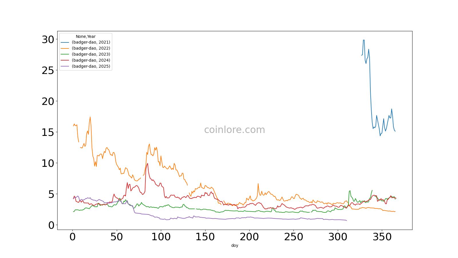 Badger DAO Historical year over year chart