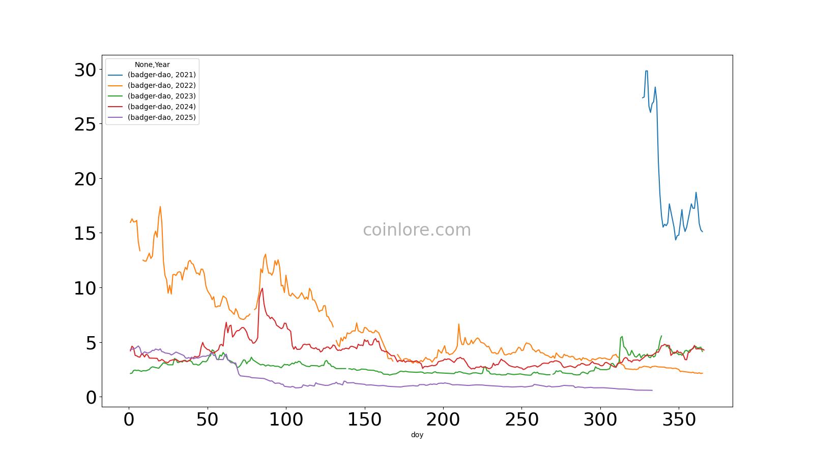 Year Over Year Badger DAO Price