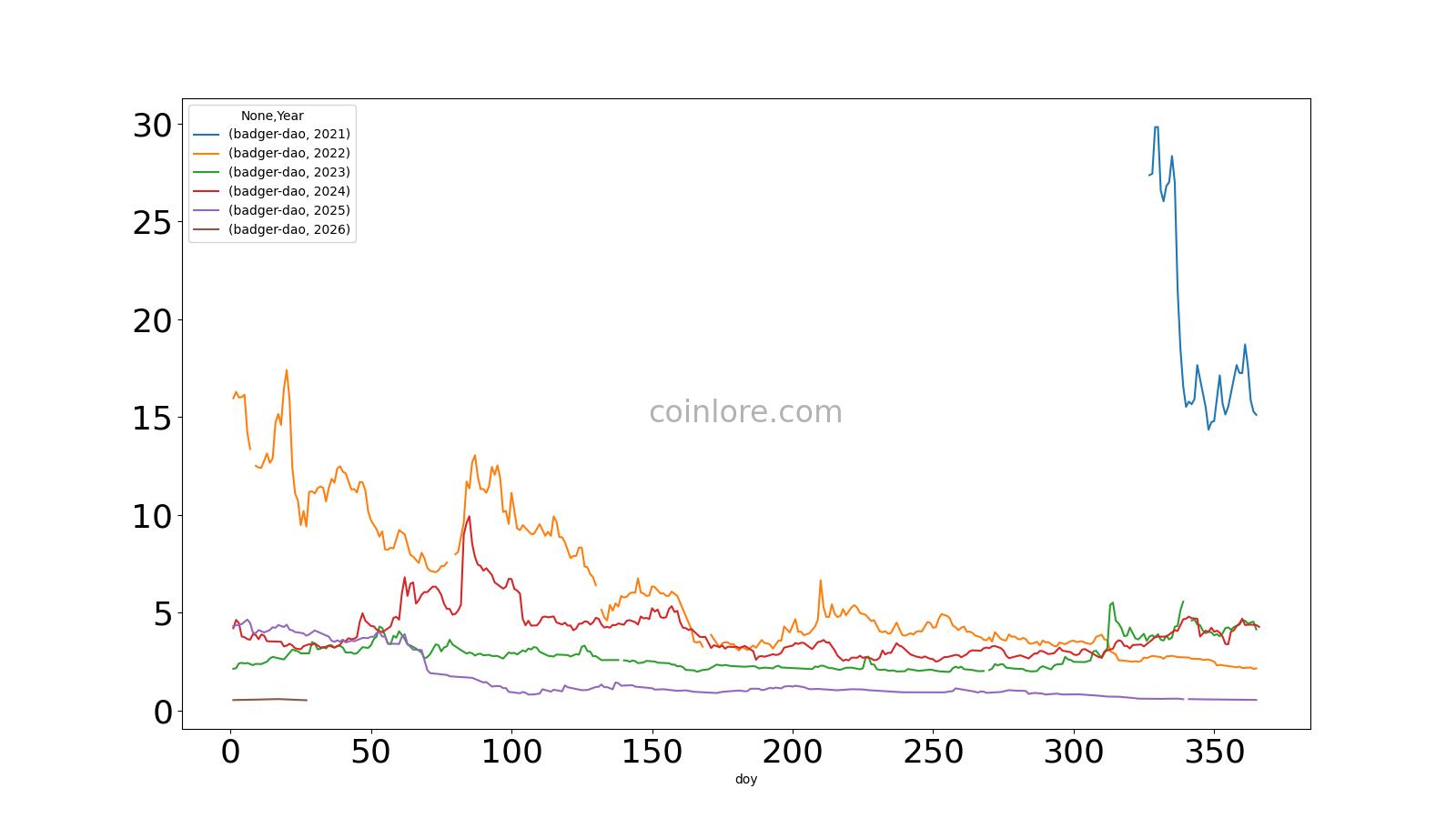 Precio año a año de Badger DAO