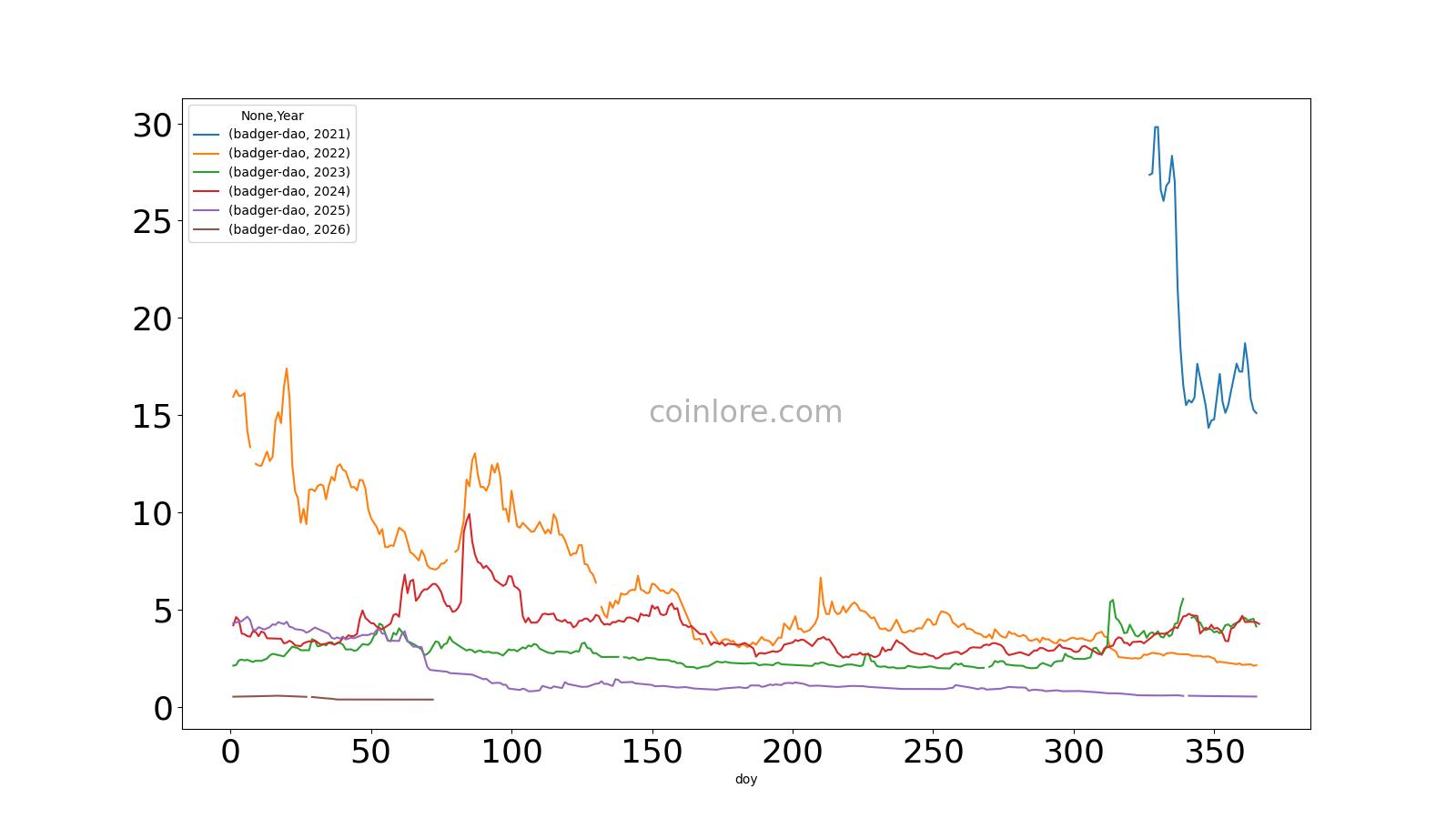 Precio año a año de Badger DAO