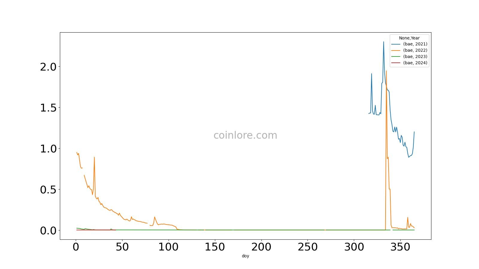 Year Over Year Bae Price